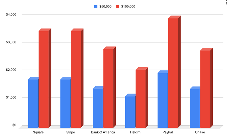 We Tested Top Credit Card Processors, Here’s How Much They Cost